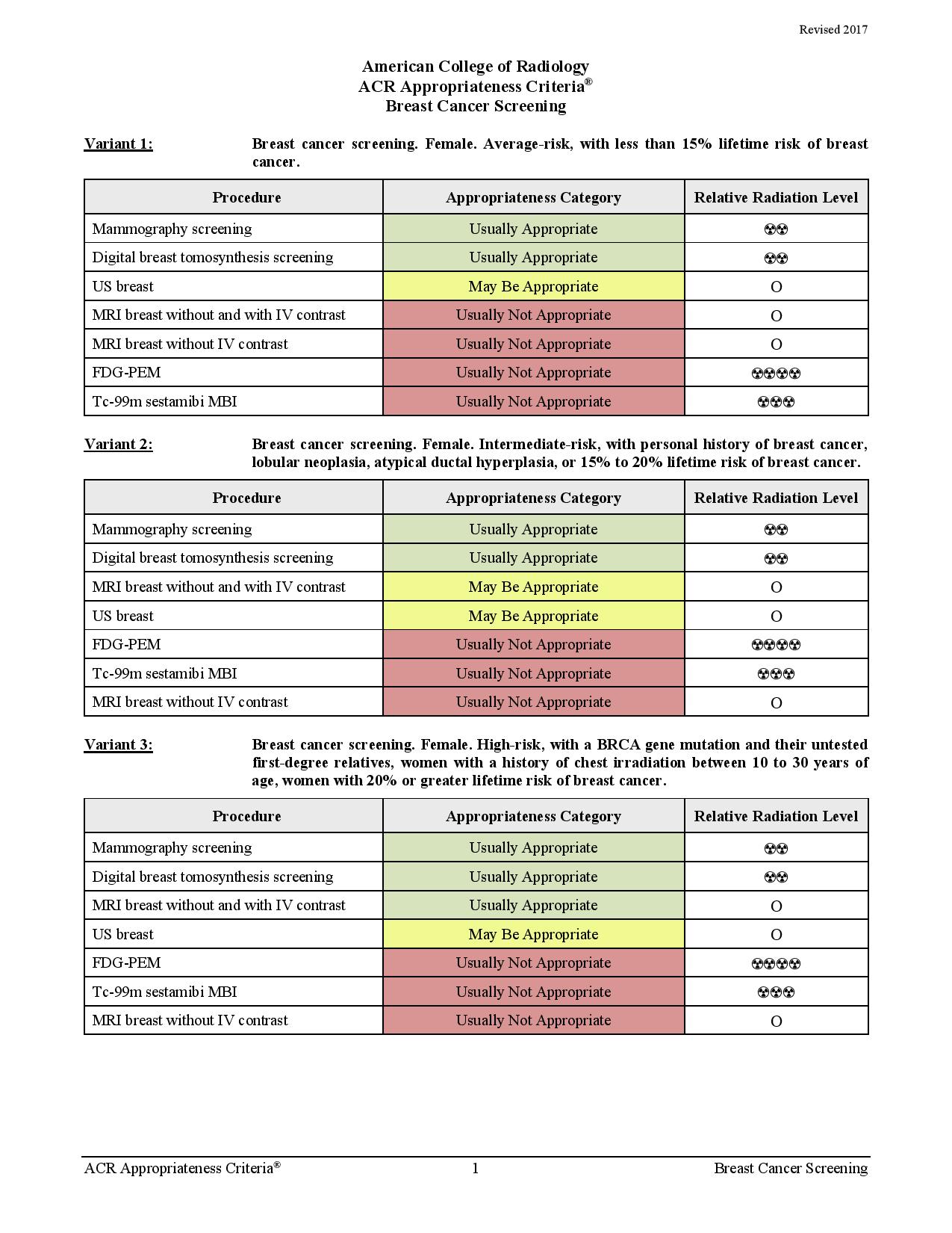 All the Information has been taken from the ACR guidelines, found above.